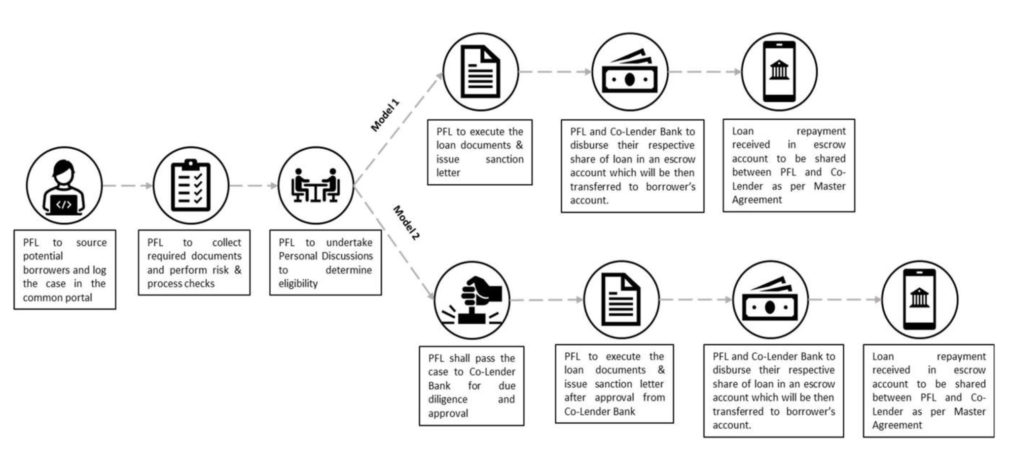 Policy on Co-Lending - Protium : Protium