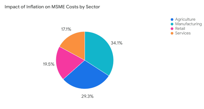 Strategies for MSMEs to Achieve Growth and Maintain Resilience in an ...